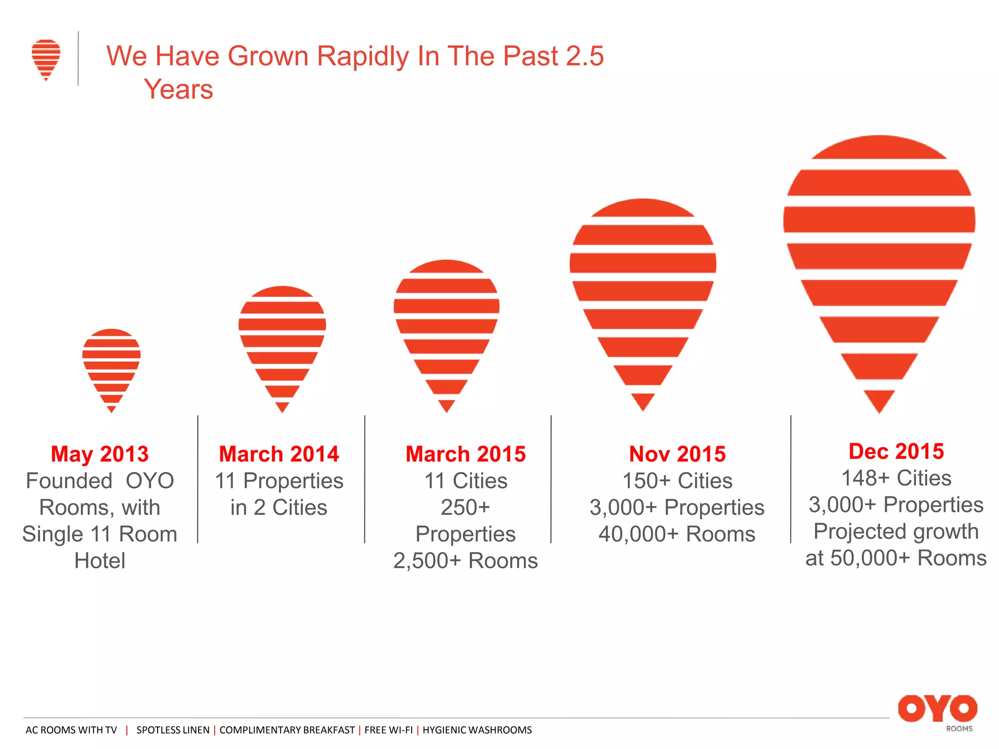 OYO Corporate Presentation | PPTX