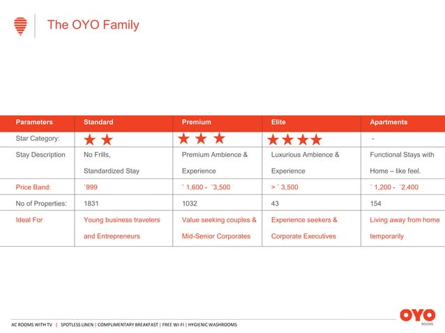 OYO Corporate Presentation | PPTX