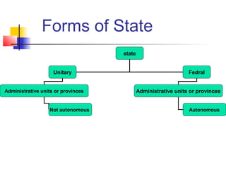 political concepts | PPT