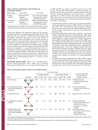 Network motifs in integrated cellular networks of transcription ...