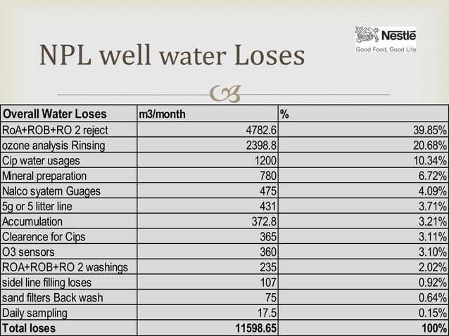 water mapping SIP Nestle 15.ppsx gg | PPT