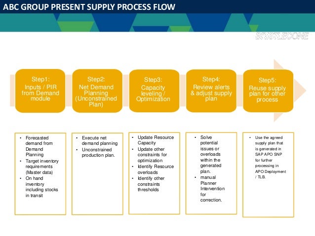 IBP Implementation Analysis
