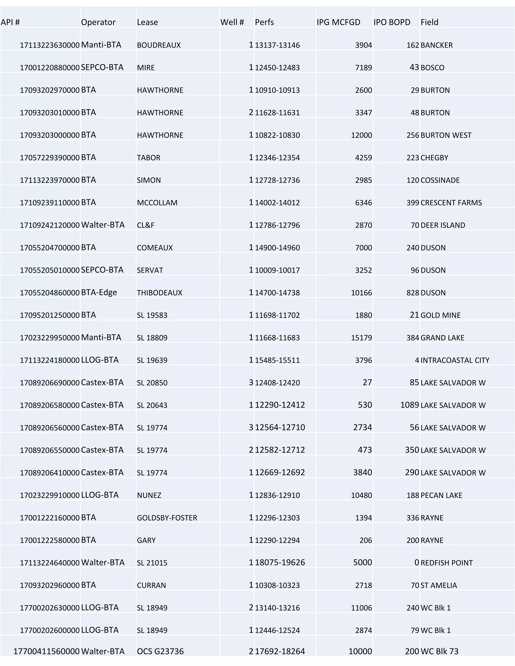 Conventional Wells.ppt