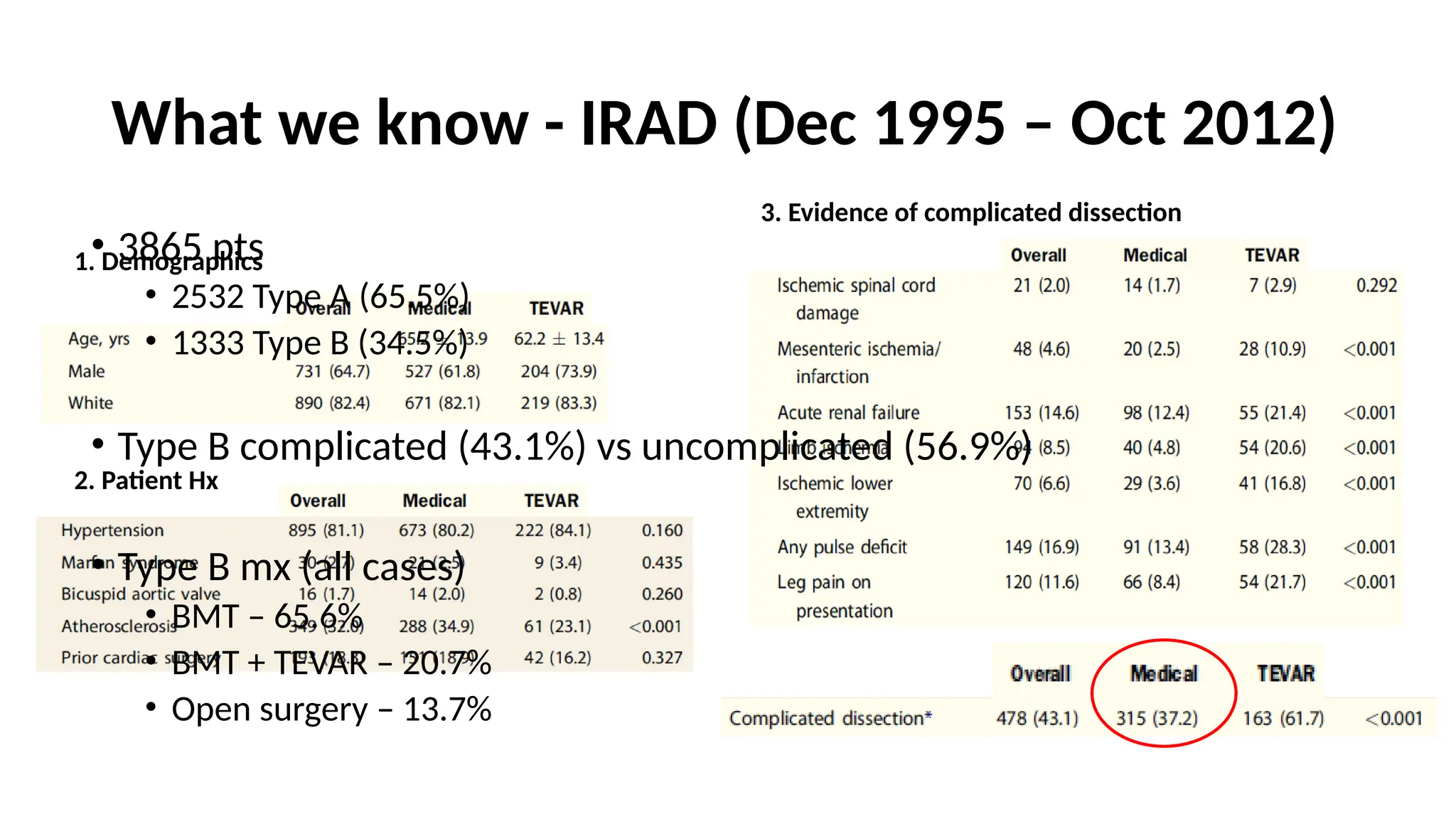 Aortic Dissection type B Summary of the Evidence.pptx
