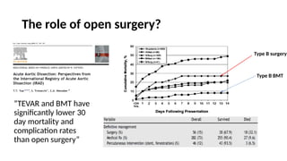 Aortic Dissection type B Summary of the Evidence.pptx