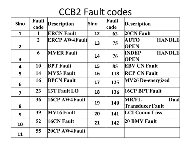 E70 CCB2 Brake system for WAG 9 Locomotive.pptx | Auto Type | Automotive