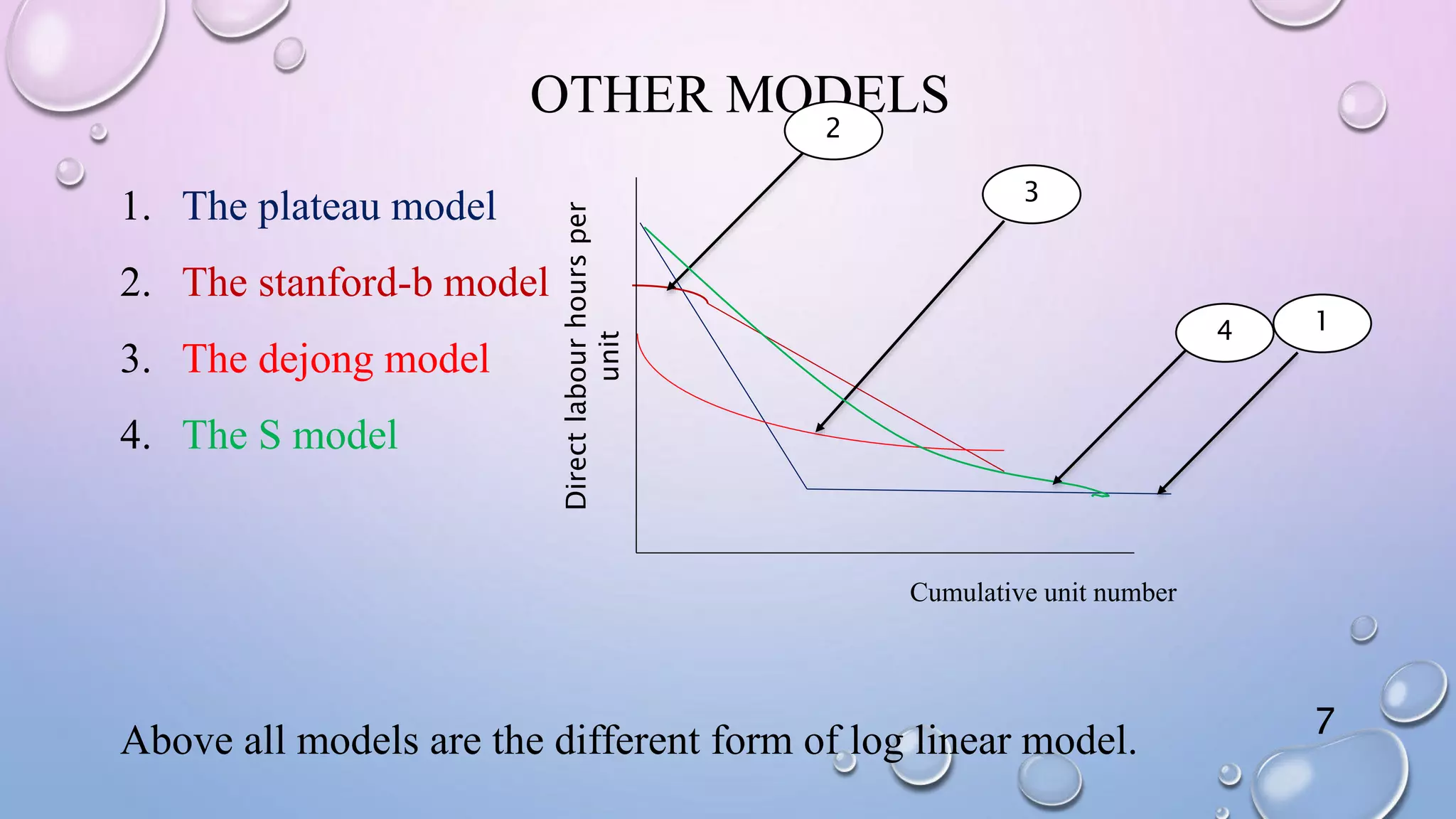 Analytical Models Of Learning Curves With Variable Processing Time Ppt