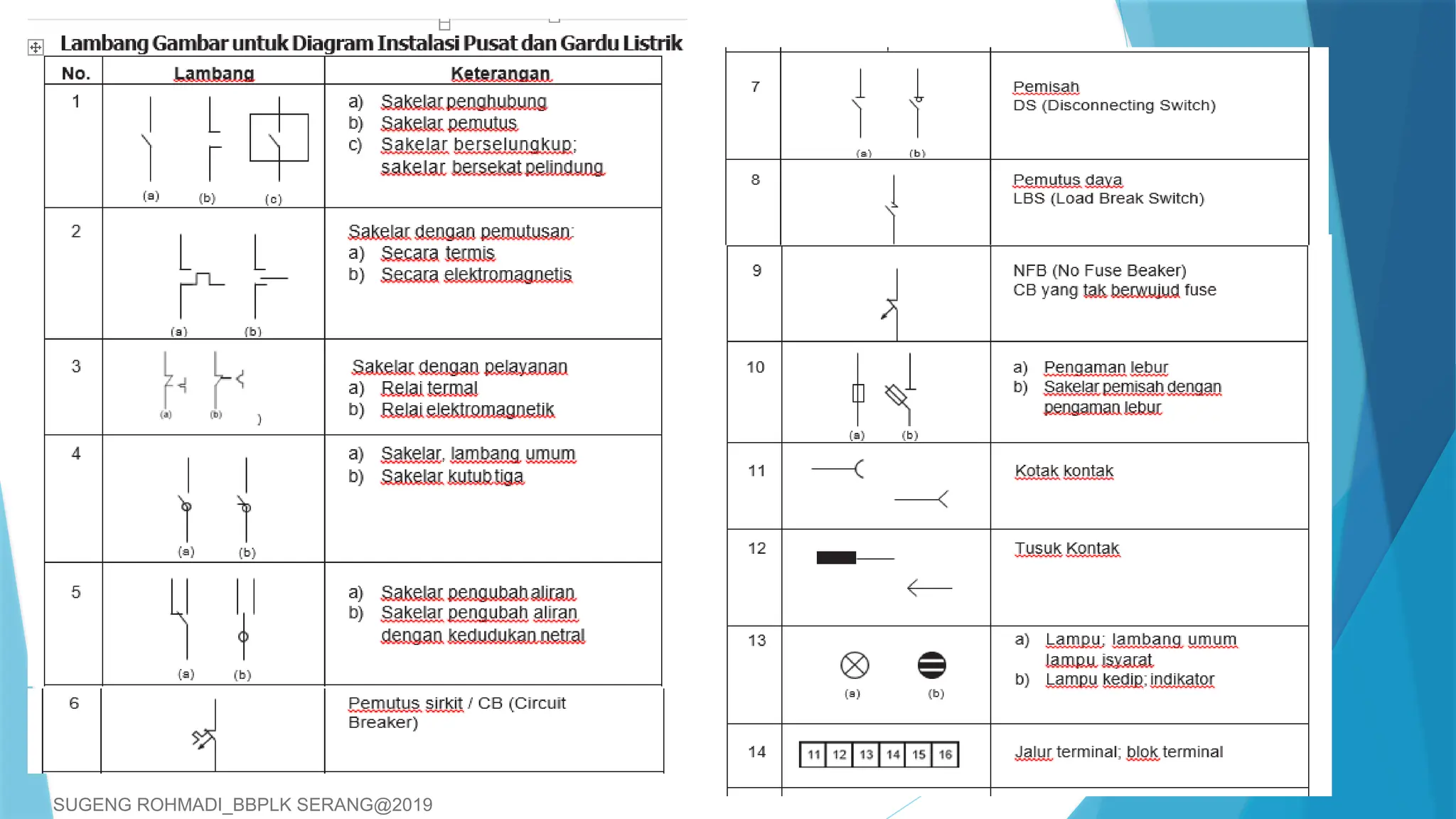 Menjelaskan simbol gambar-gambar dasar instalasi listrik khususnya ...