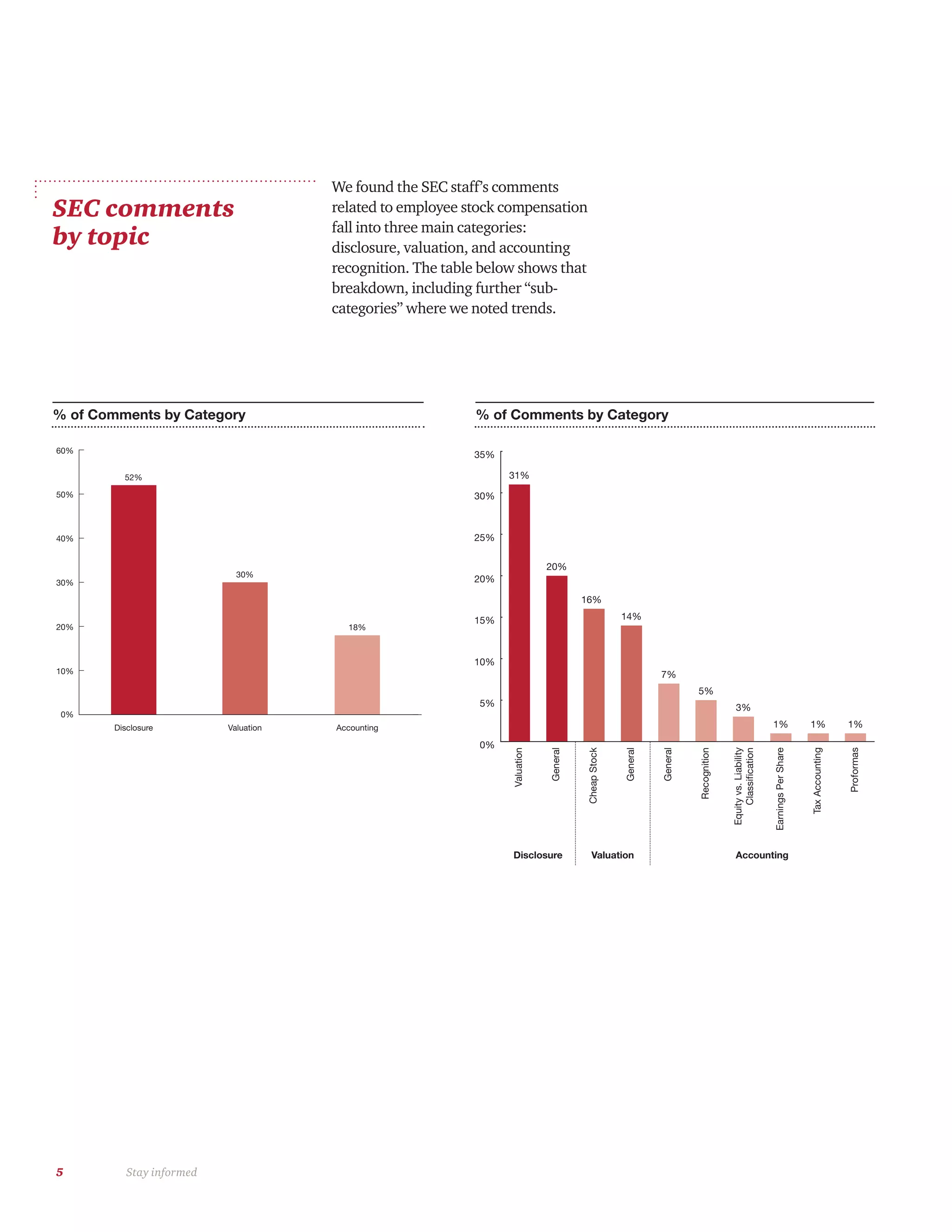pwc-sec-comment-letter-trends-2014 | PDF | Business Accounting ...