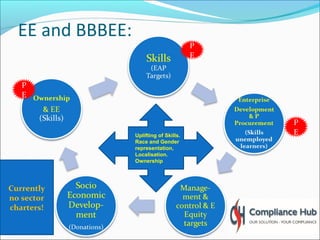 Employment Equity Presentation | PPT