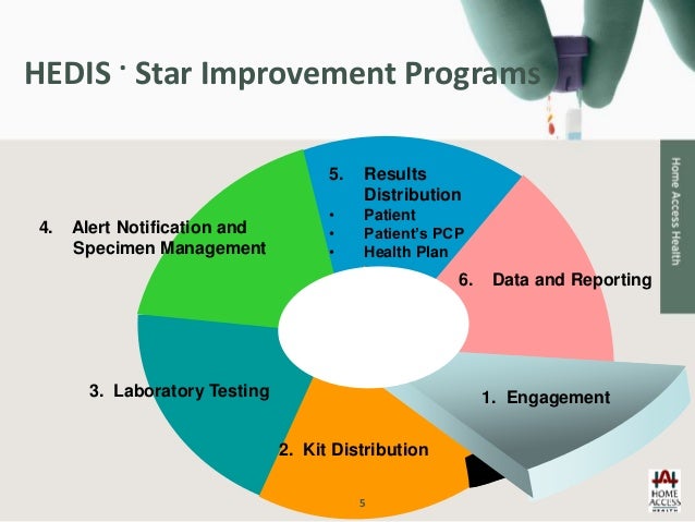 Proven Steps to Accelerate Star and HEDIS Performance 091714
