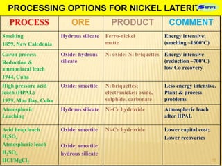 nickel Ore | PPTX