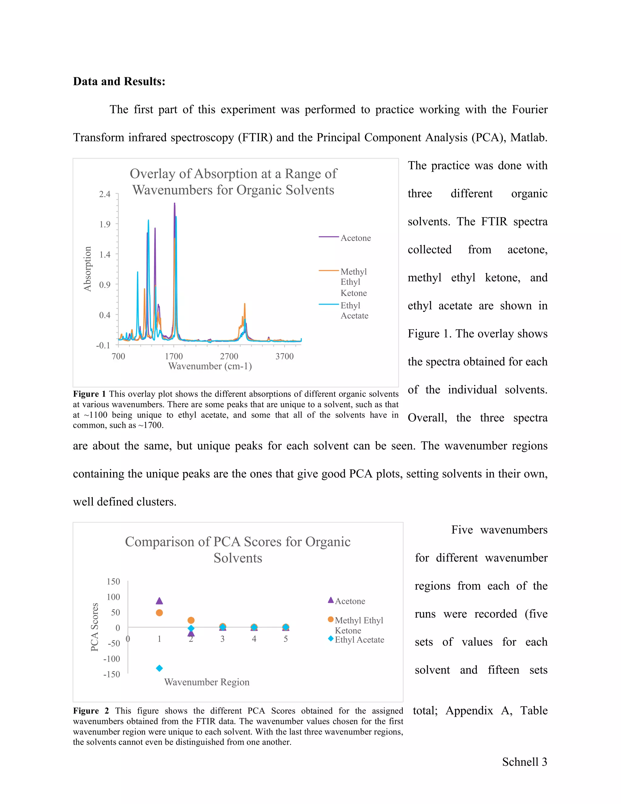 FTIR Lab Report | PDF