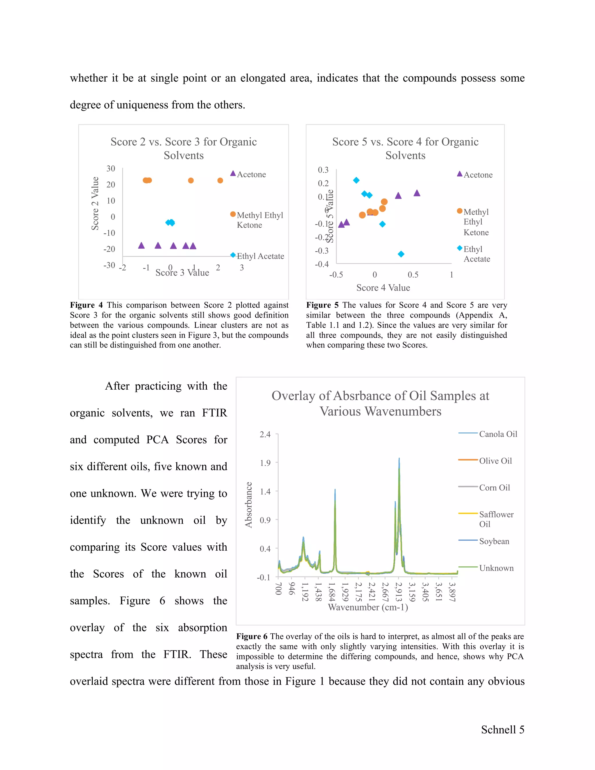 FTIR Lab Report | PDF