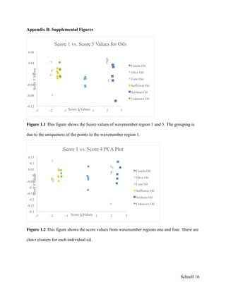 FTIR Lab Report | PDF