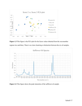 FTIR Lab Report | PDF