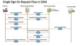 Presentation- on OIM | PPT