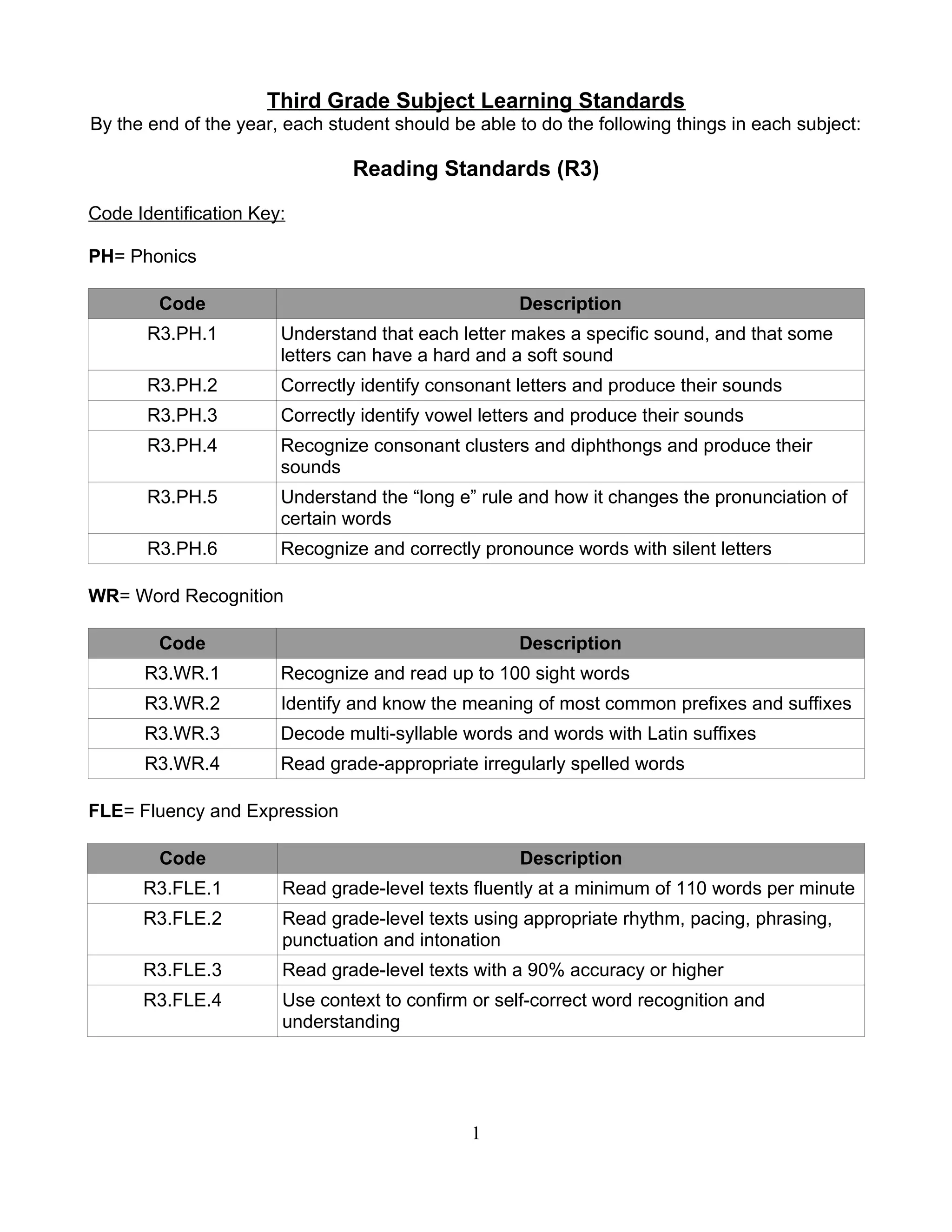 Third Grade Subject Learning Standards | PDF