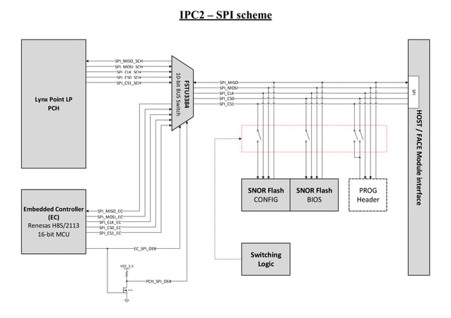 IPC2 - Block Diagram | PPT