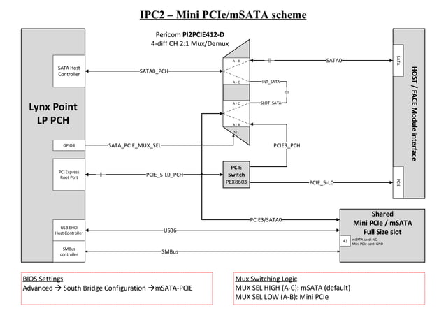 IPC2 - Block Diagram | PPT