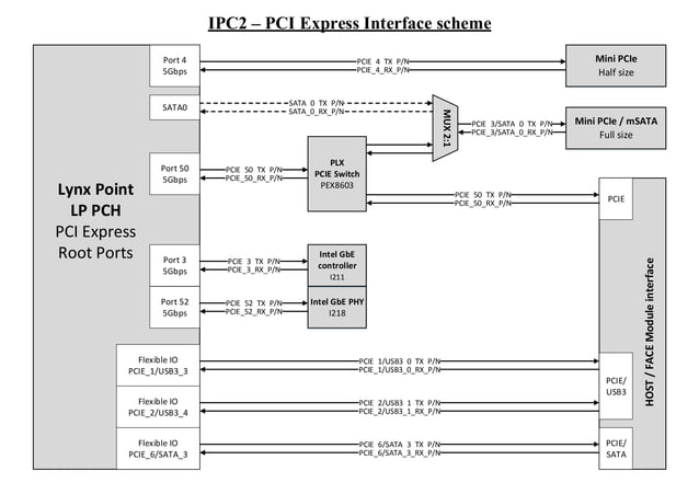 IPC2 - Block Diagram | PPT