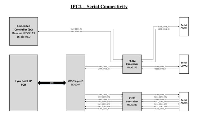 IPC2 - Block Diagram | PPT