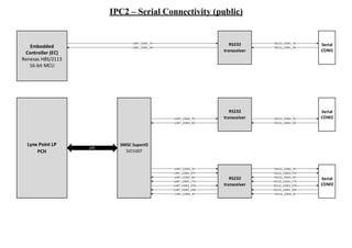 IPC2 - Block Diagram | PPT