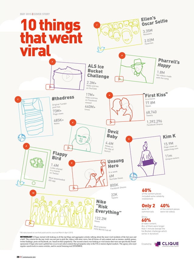 Why things go viral? - Cover Story on Communicate Middle East | PDF