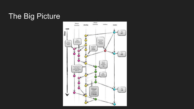 A successful Git branching model | PPT | Free Download