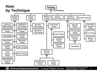 2015-NextGenTesting-Testing-Types-Updated | PPT