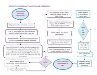 Document Control and Quality Administration process map | PPT