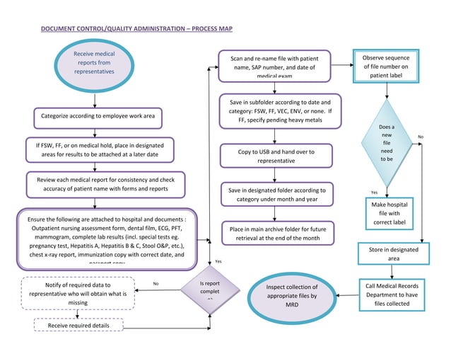 Document Control and Quality Administration process map | PPT