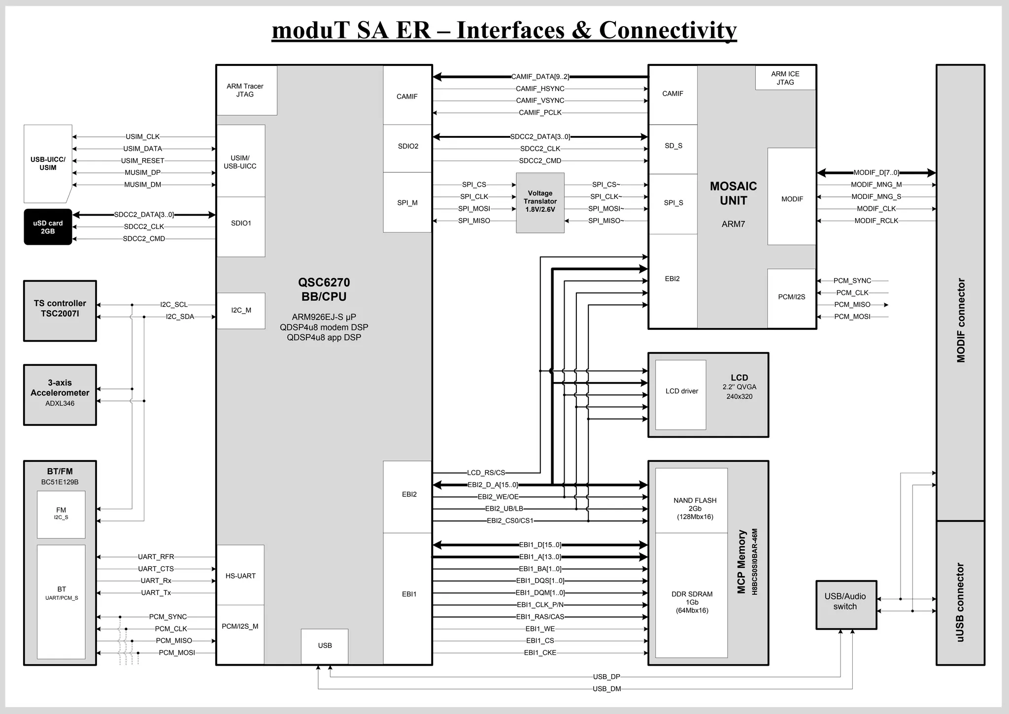 modu2 SA - Block Diagram (v20) | PPT