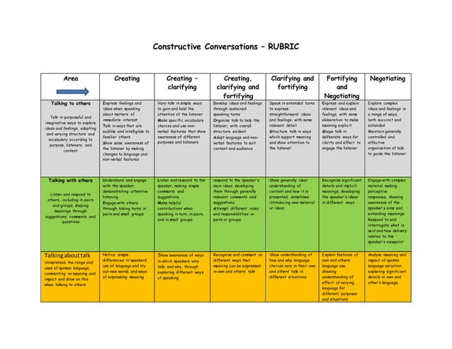 Constructive Conversations rubic | PPT
