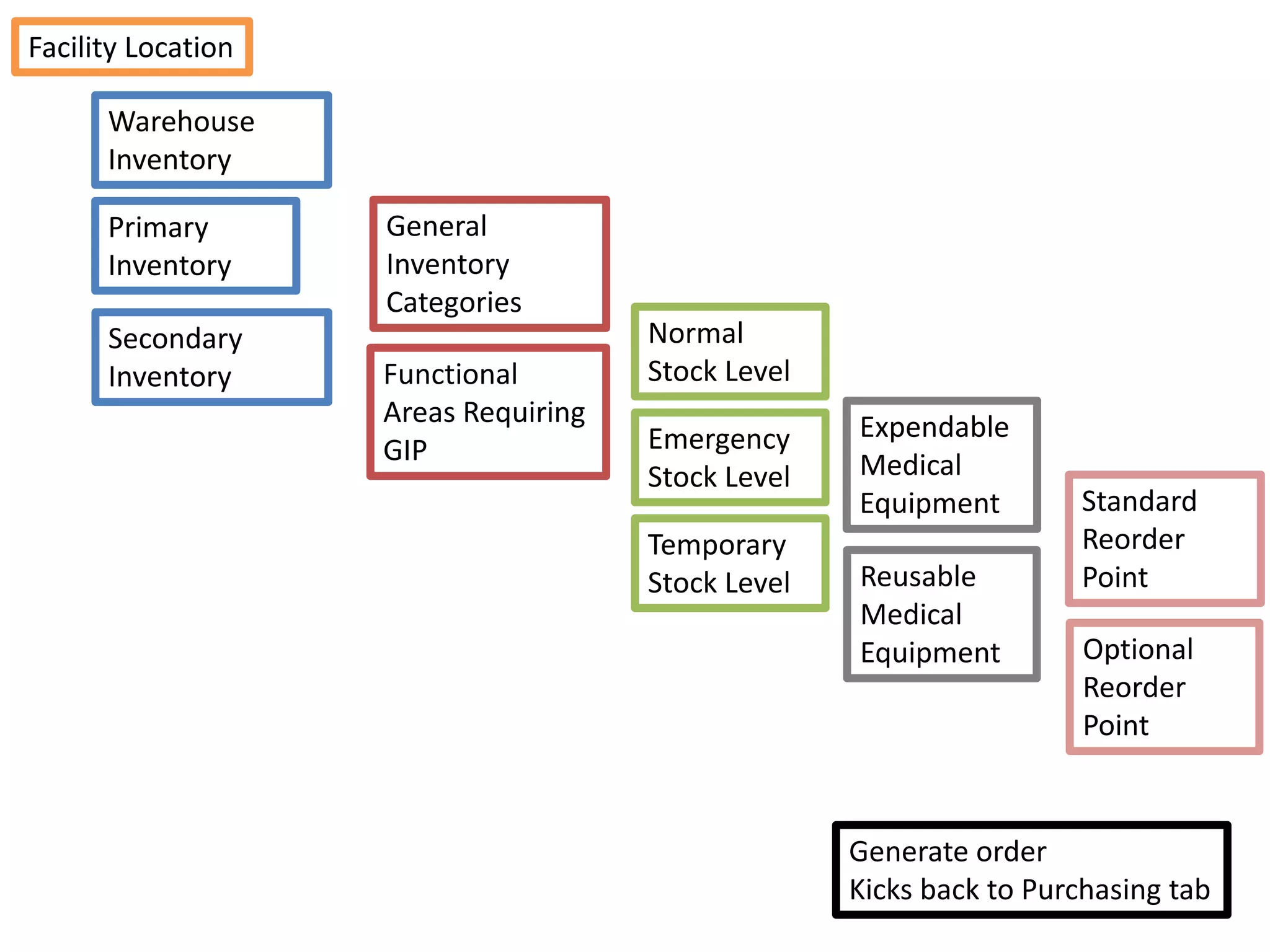 APAR terminology flowcharts | PPTX