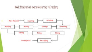 Refractory Materials | PPTX
