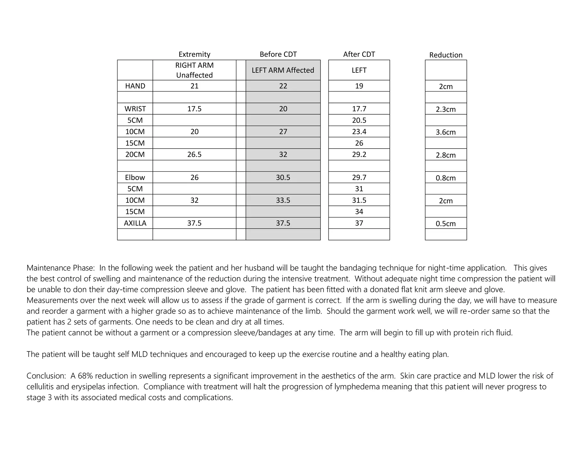 Pilot Case Study in Mauritius for the Treatment of Lymphedema using Complete Decongestive ...