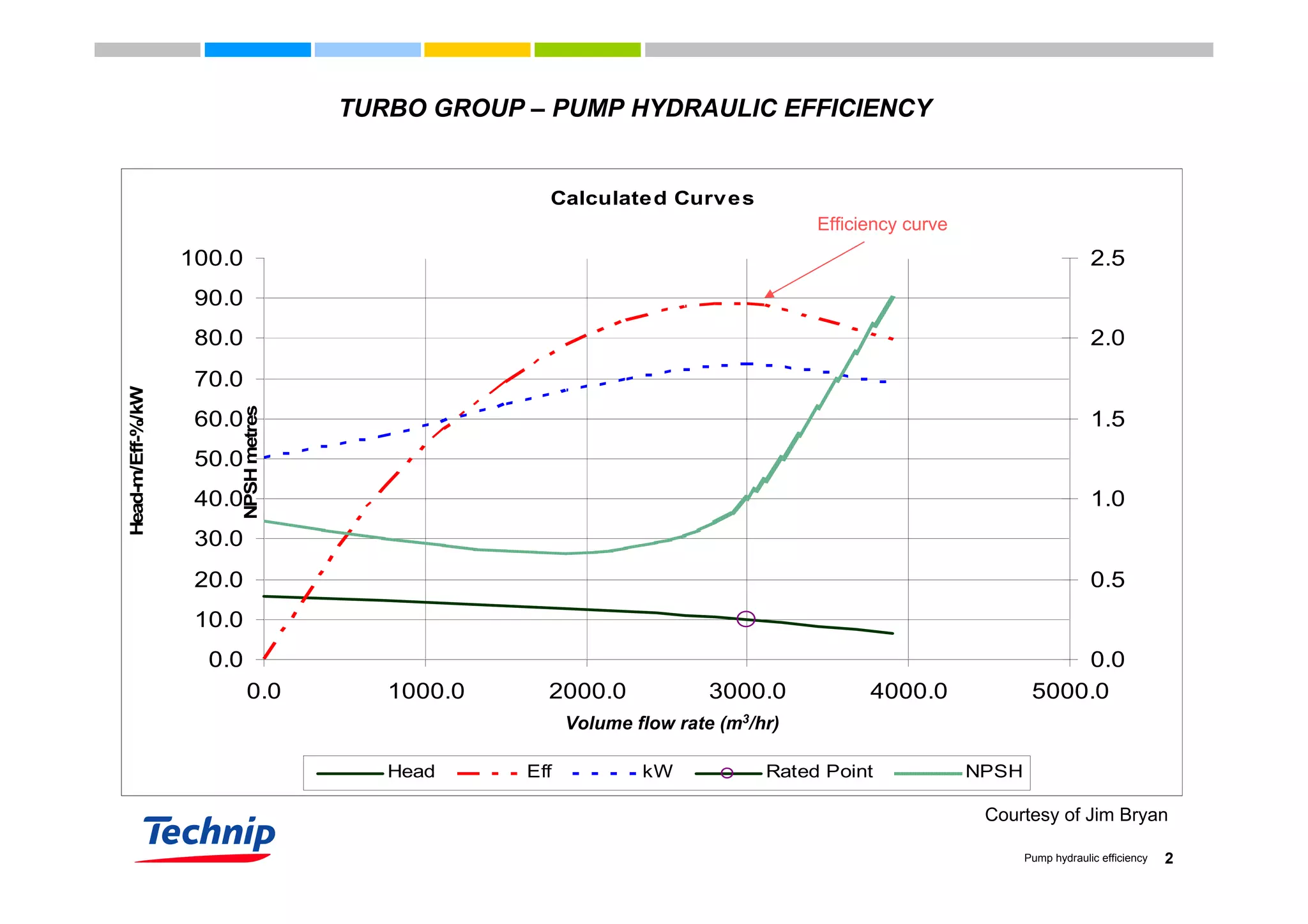 Pump efficiency curve - 8th October 2009 | PDF