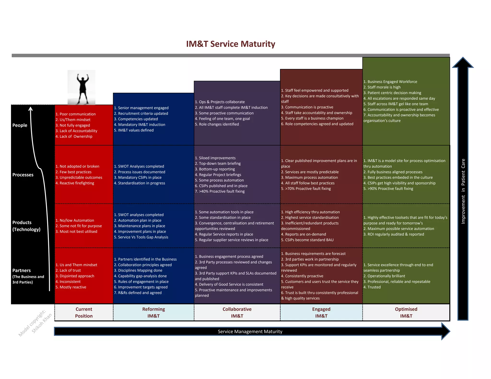 Maturity Model | PDF