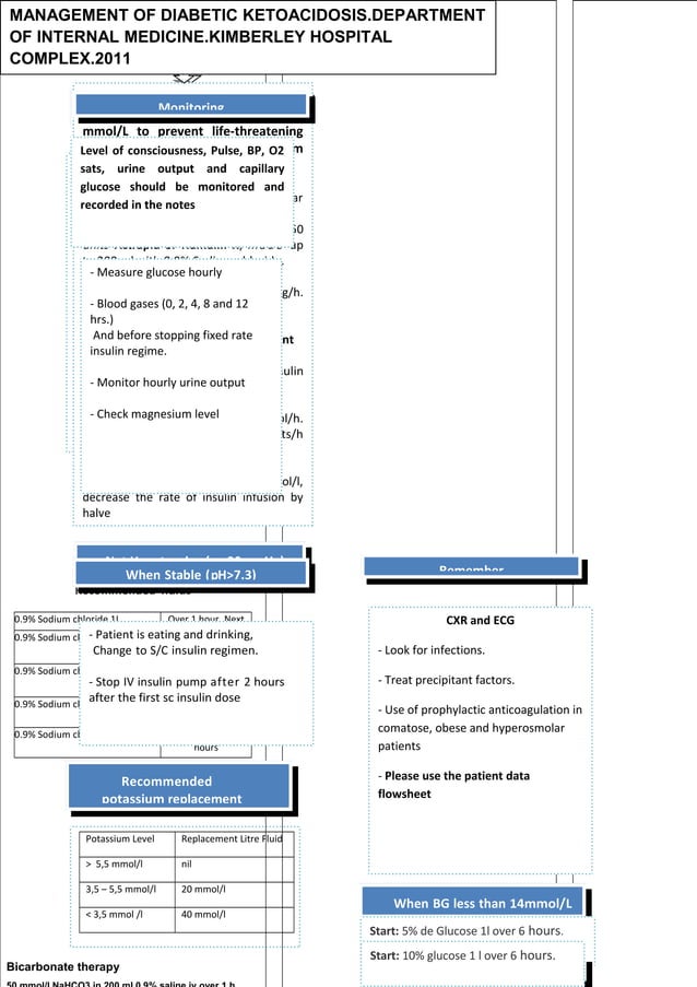 Diabetic Ketoacidosis Management Protocol _Internal Medicine KHC | DOC