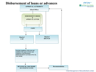 Credit Management of MBL | PPT