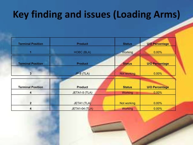 Shell Presentation by Uzair and Bilal (1) | PPT