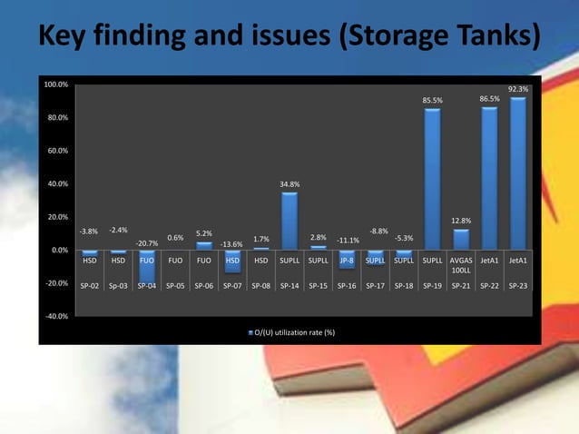 Shell Presentation by Uzair and Bilal (1) | PPT