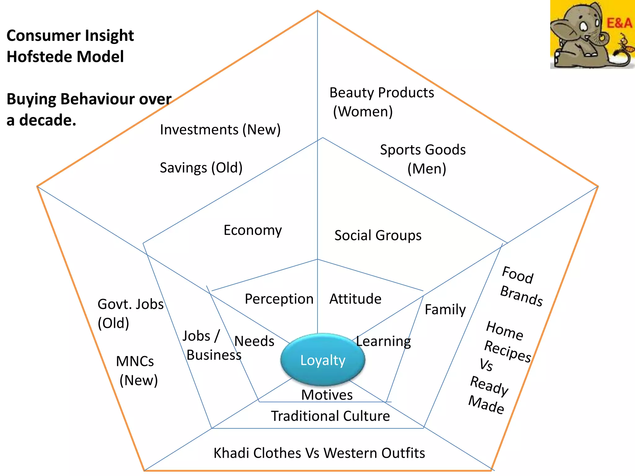 Hofstede Model on Marketing | PPTX