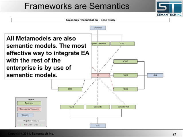 Enterprise Architecture Frameworks | PPT