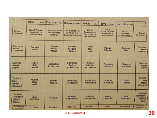 EA-Lecture 3 EA Methods and Frameworks.ppt