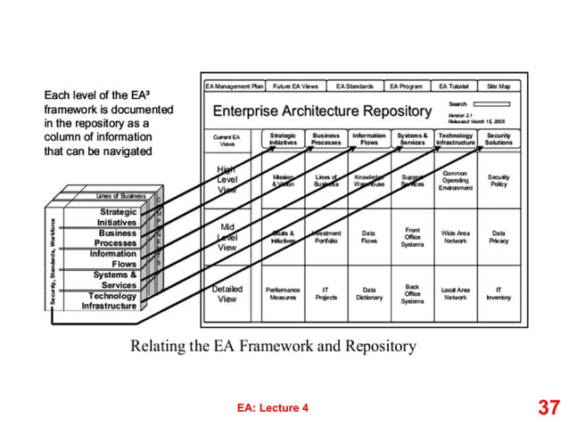 EA-Lecture 3 EA Methods and Frameworks.ppt