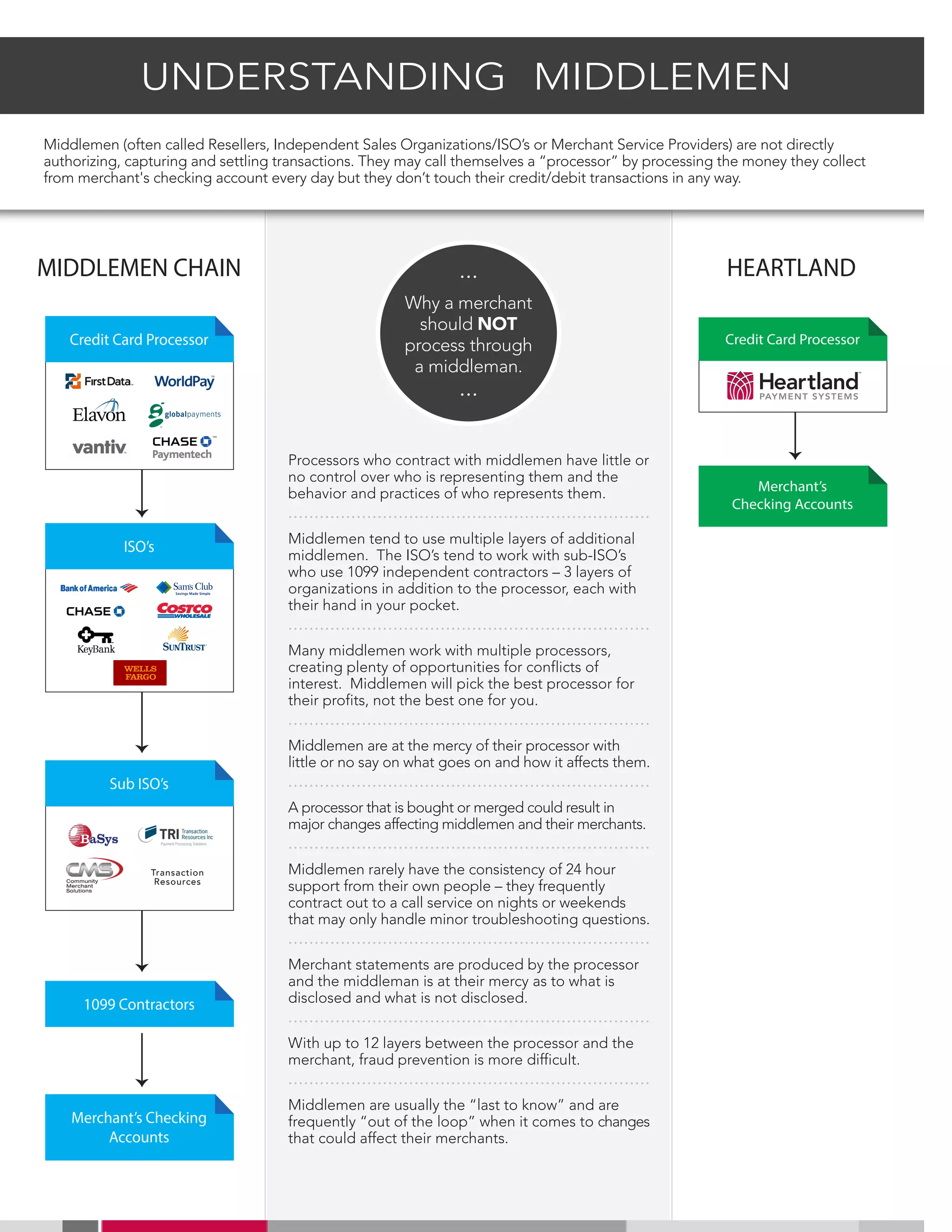 Heartland not Middleman | PDF | Business Banking & Finance | Business