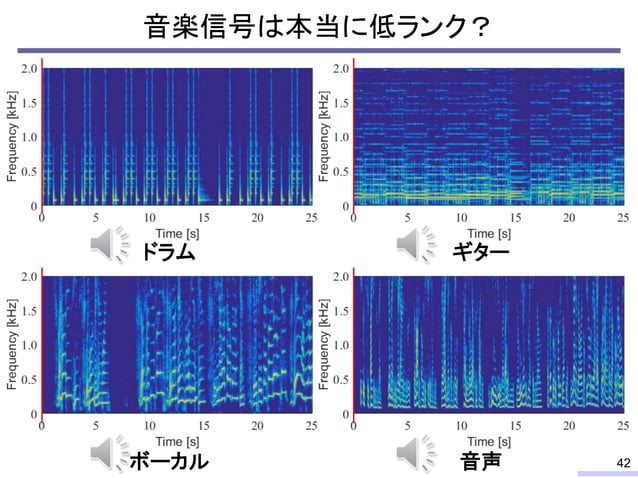 独立低ランク行列分析に基づくブラインド音源分離（Blind source separation based on independent low-rank matrix analysis ...