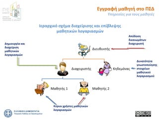 ΠΣΔ - Υπηρεσίες για μαθητές | PPT